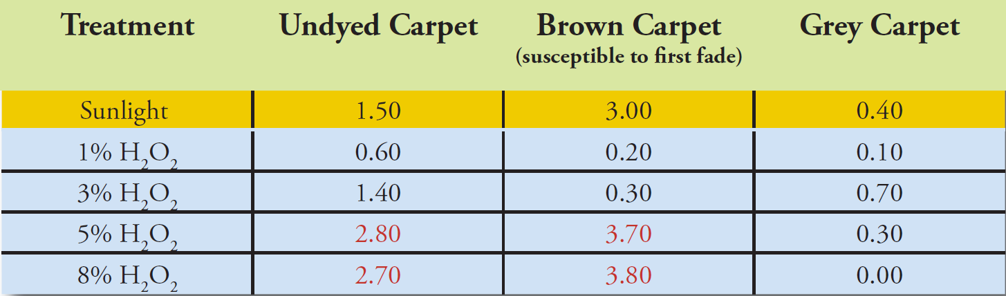 WoolSafe Research: The influence of active oxygen on the colour of wool ...